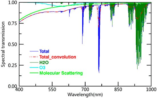 Comparison of the Lunar Models Using the Hyper-Spectral Imager ...