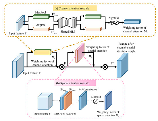 Residual Dense Network Based on Channel-Spatial Attention for the Scene Classification of a High ...