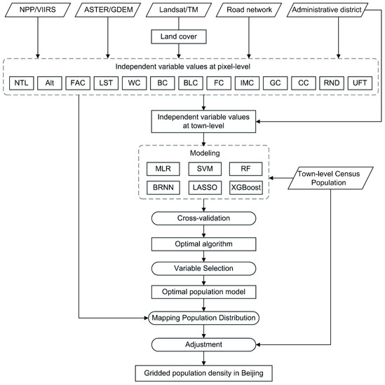 Population Spatialization in Beijing City Based on Machine Learning and ...