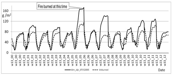 Assessment of Fire Fuel Load Dynamics in Shrubland Ecosystems in the ...