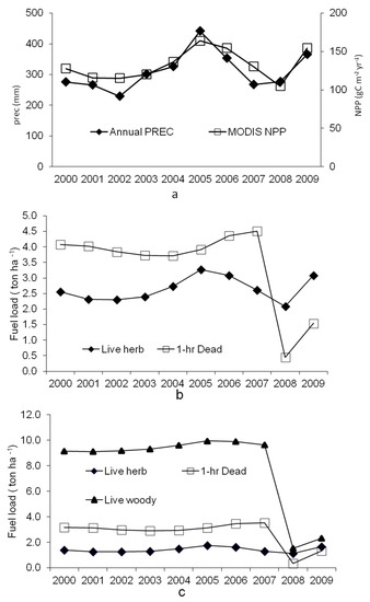 Assessment of Fire Fuel Load Dynamics in Shrubland Ecosystems in the ...