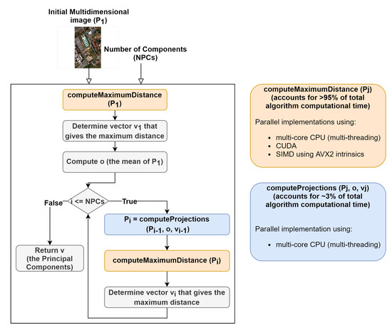 Accelerating a Geometrical Approximated PCA Algorithm Using AVX2 and CUDA
