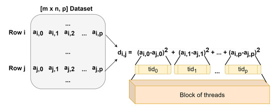 Accelerating a Geometrical Approximated PCA Algorithm Using AVX2 and CUDA