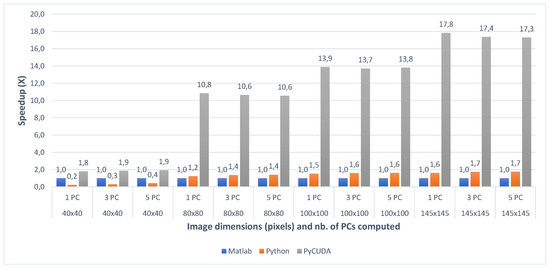 Accelerating a Geometrical Approximated PCA Algorithm Using AVX2 and CUDA