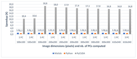 Accelerating a Geometrical Approximated PCA Algorithm Using AVX2 and CUDA