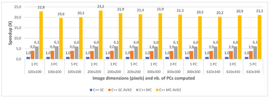 Accelerating a Geometrical Approximated PCA Algorithm Using AVX2 and CUDA