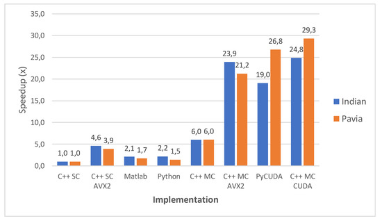 Accelerating a Geometrical Approximated PCA Algorithm Using AVX2 and CUDA