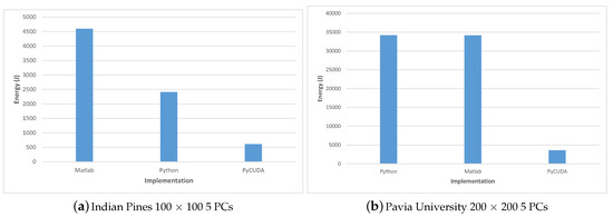 Accelerating a Geometrical Approximated PCA Algorithm Using AVX2 and CUDA