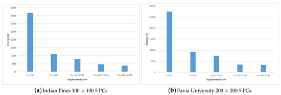 Accelerating a Geometrical Approximated PCA Algorithm Using AVX2 and CUDA
