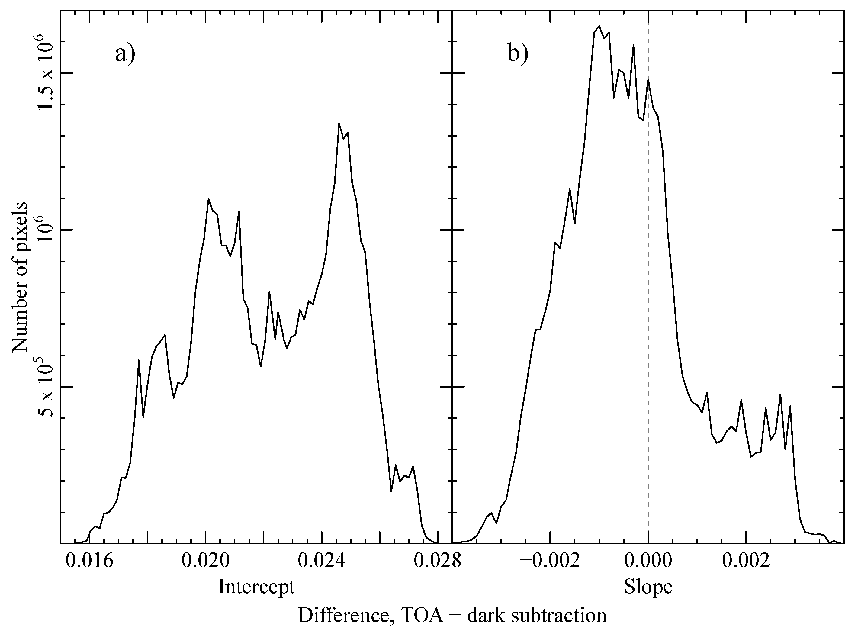 Remote Sensing | Free Full-Text | Investigating the Effects of Land Use ...