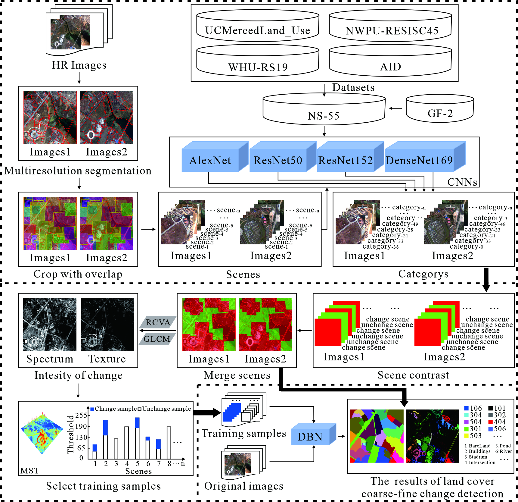 Remote Sensing | Free Full-Text | A Coarse-to-Fine Deep Learning Based Land Use Change Detection ...