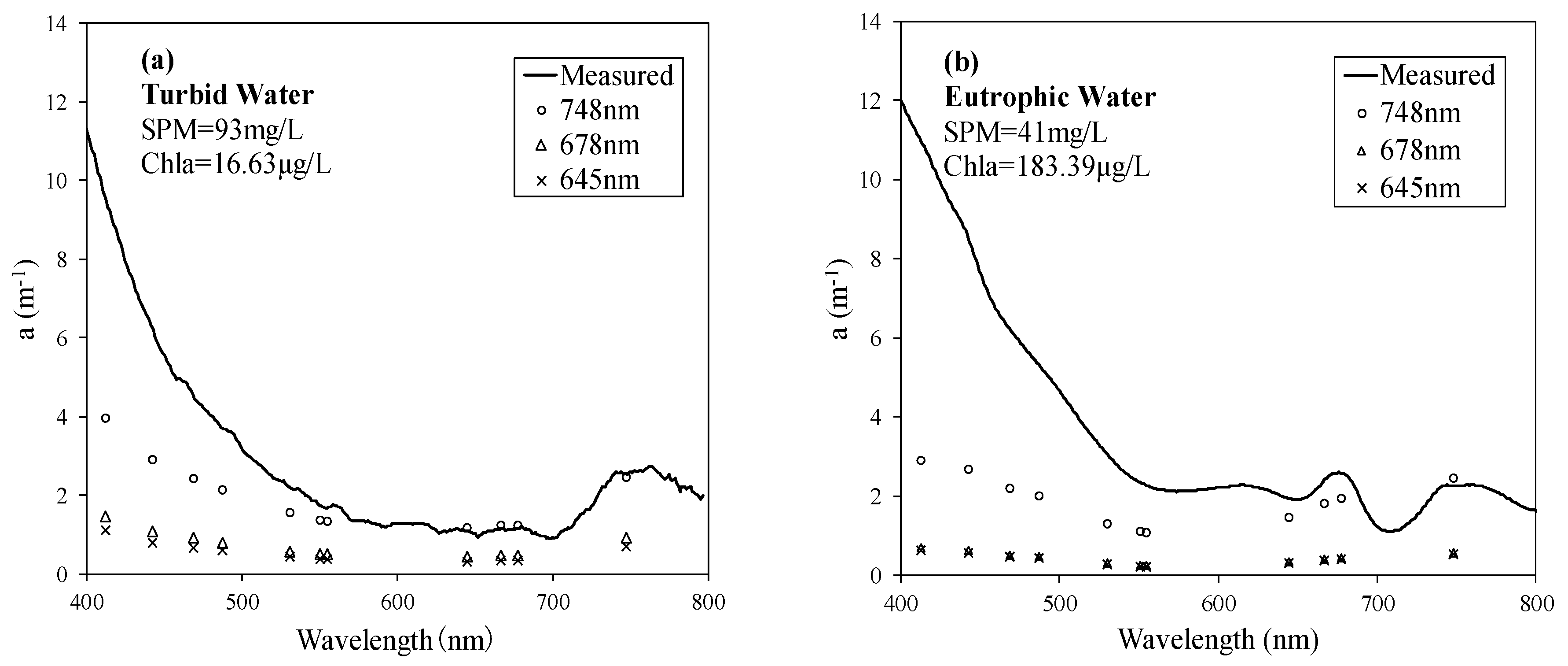 MODIS-Based Remote Estimation of Absorption Coefficients of an Inland ...