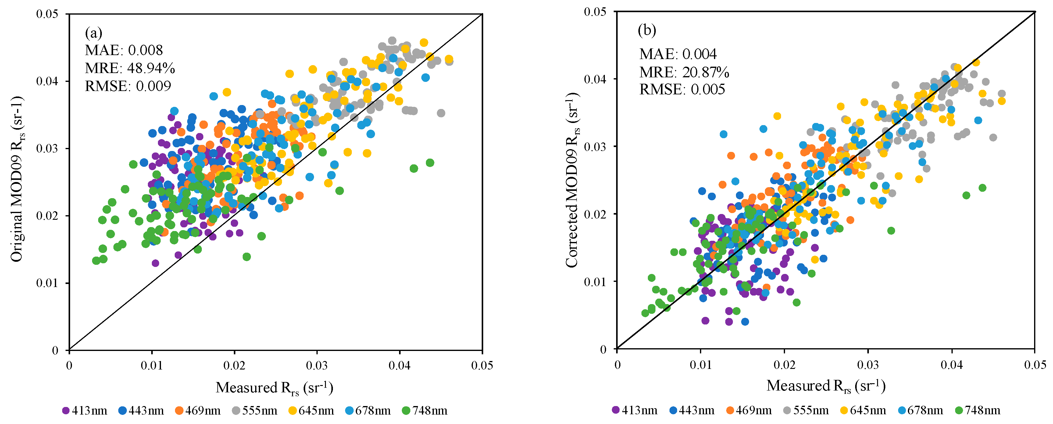 MODIS-Based Remote Estimation of Absorption Coefficients of an Inland ...