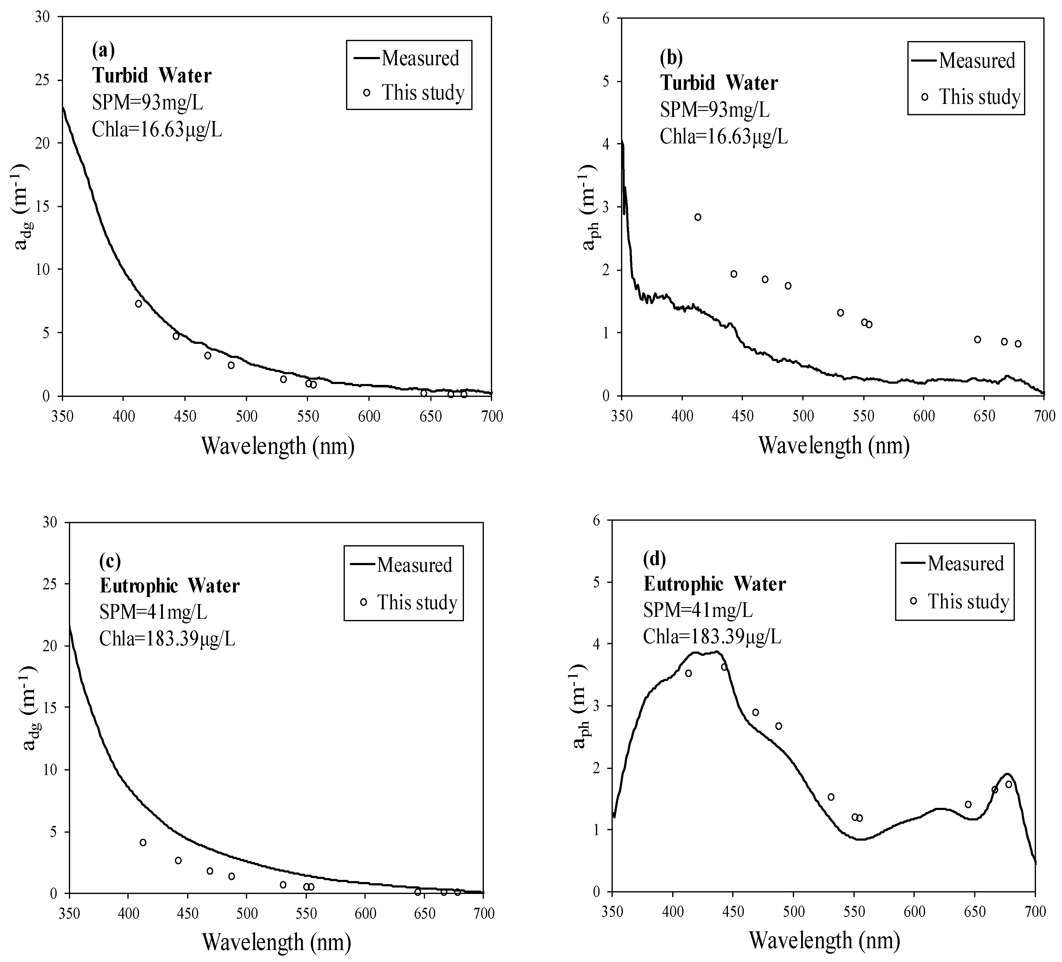 MODIS-Based Remote Estimation of Absorption Coefficients of an Inland ...