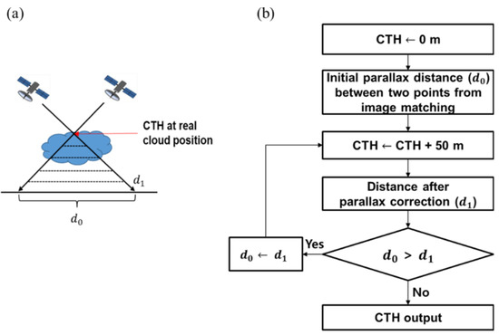 Remote Sensing | Free Full-Text | A Cloud Top-Height Retrieval Algorithm Using Simultaneous ...