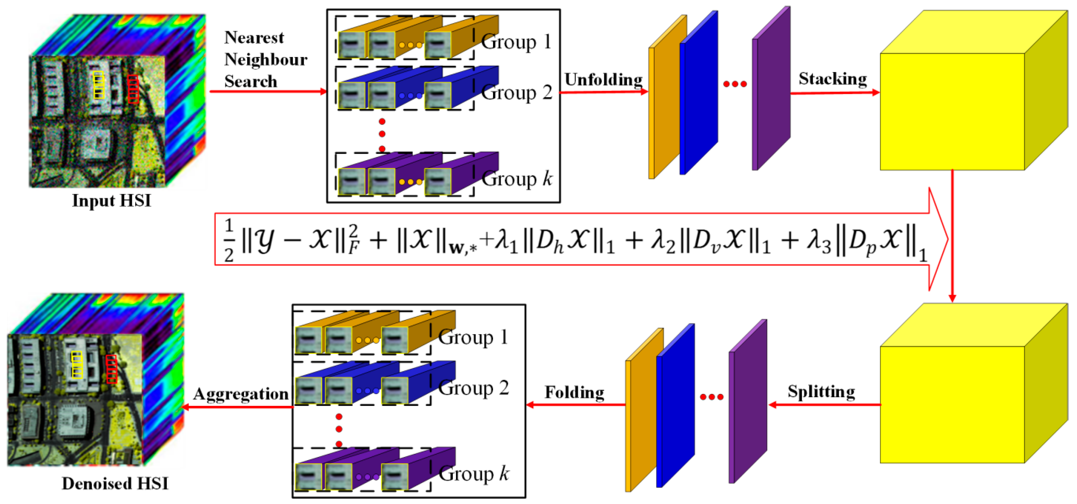 Remote Sensing | Free Full-Text | Hyperspectral Image Denoising Based ...