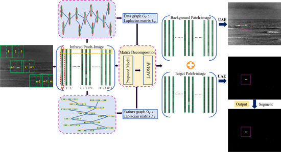 Remote Sensing | Free Full-Text | Robust Infrared Small Target Detection via Jointly Sparse ...
