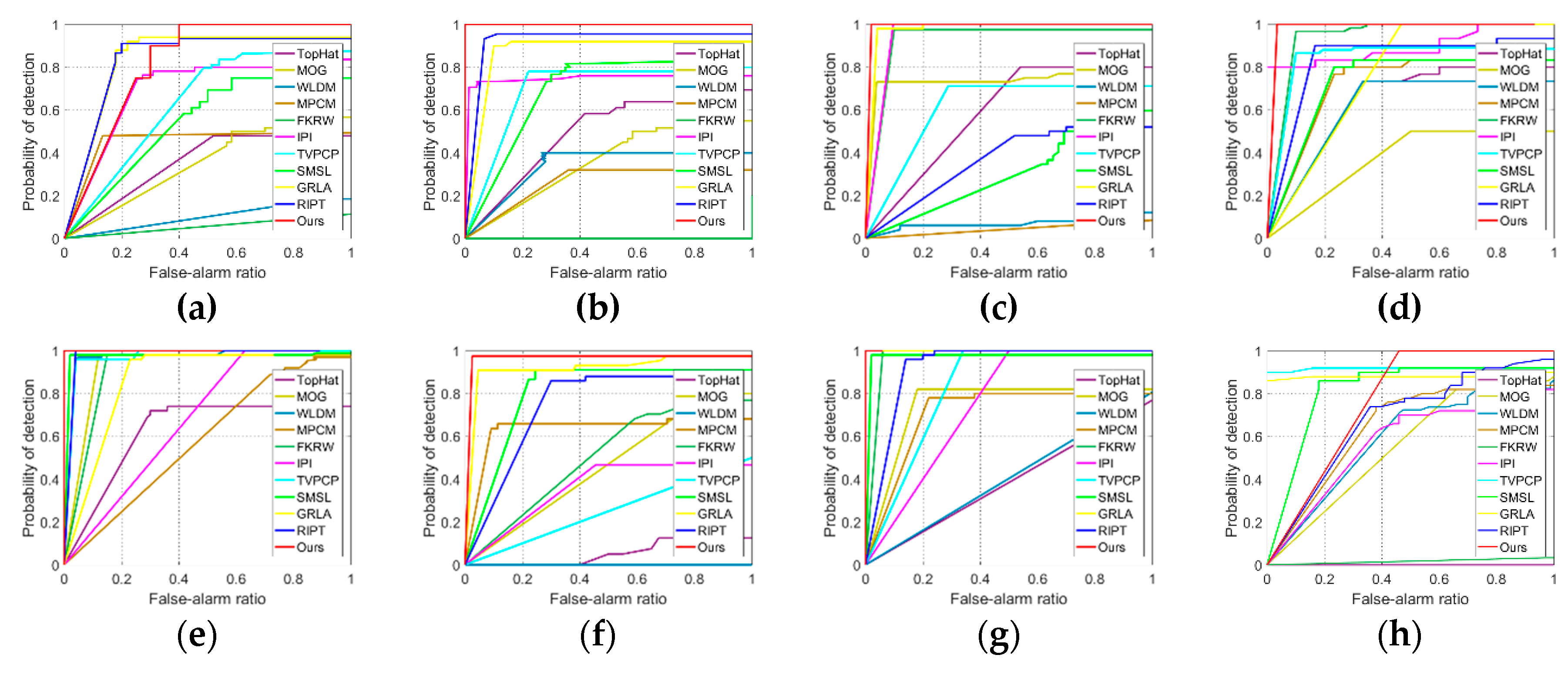 Robust Infrared Small Target Detection via Jointly Sparse Constraint of l1/2-Metric and Dual ...