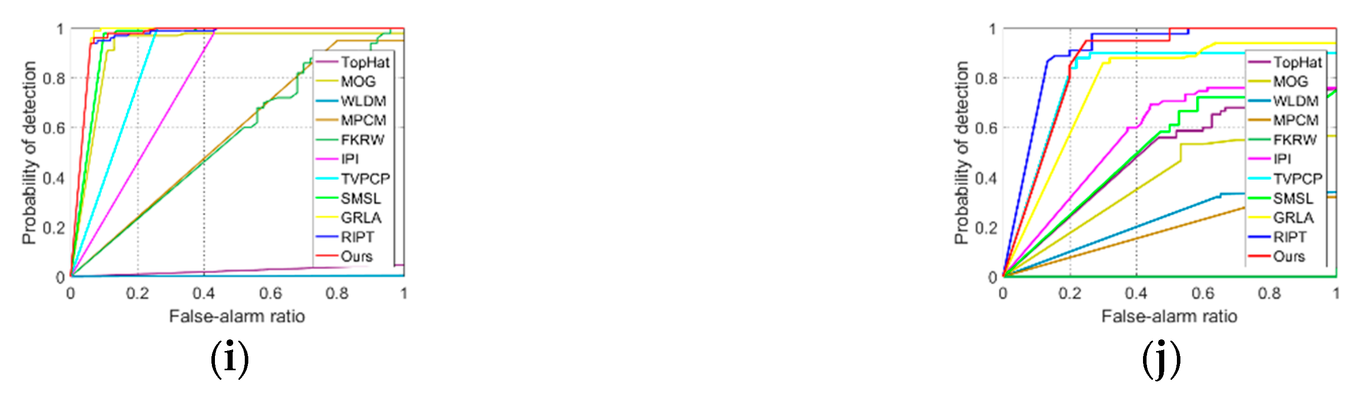 Robust Infrared Small Target Detection via Jointly Sparse Constraint of l1/2-Metric and Dual ...