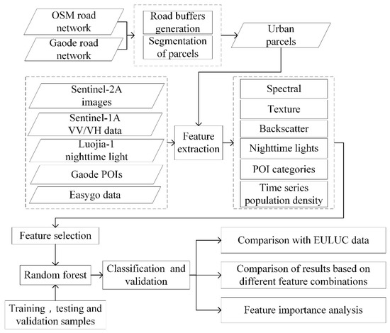 Remote Sensing | Free Full-Text | Detailed Mapping of Urban Land Use ...