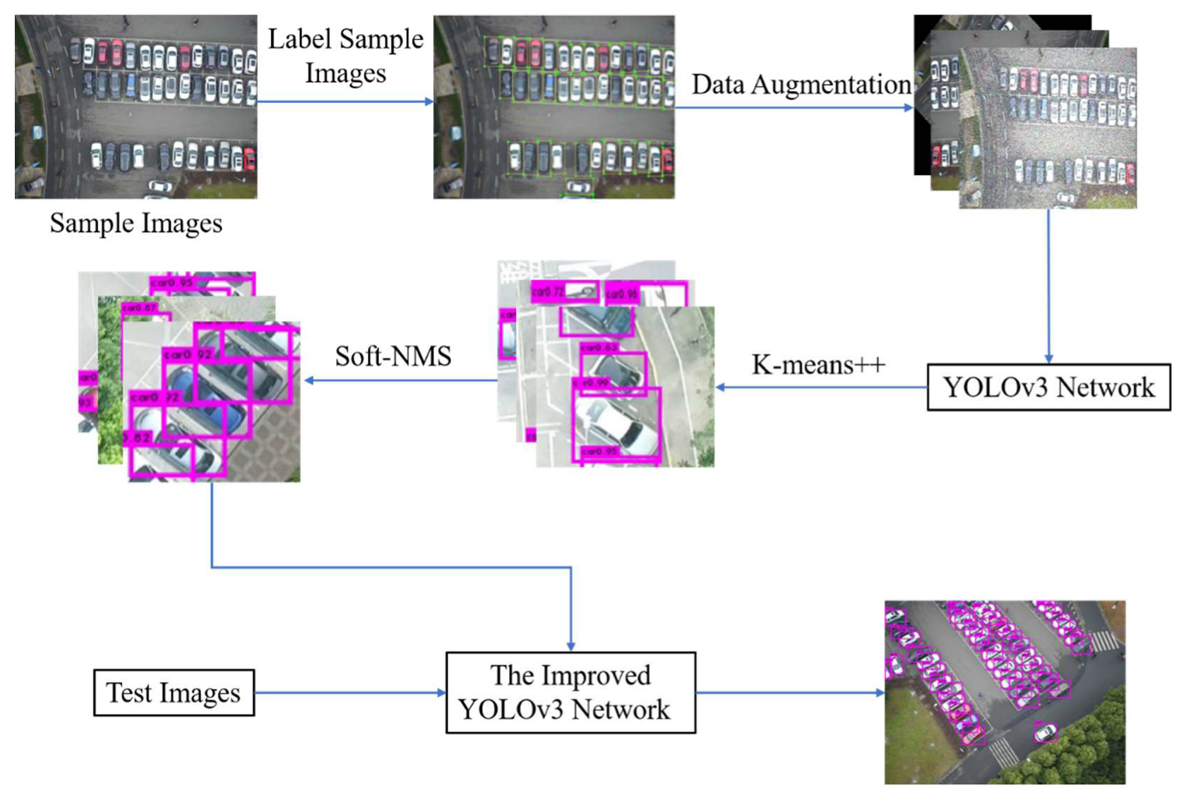 Fast Automatic Vehicle Detection in UAV Images Using Convolutional ...