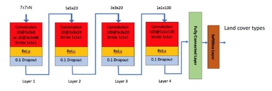 Remote Sensing | Free Full-Text | Deep Learning for Land Cover ...