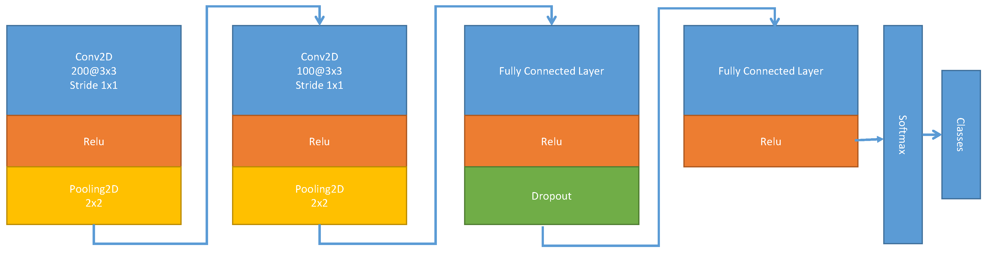 Deep Learning for Land Cover Classification Using Only a Few Bands