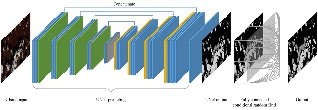 Remote Sensing | Free Full-Text | Refined UNet: UNet-Based Refinement ...