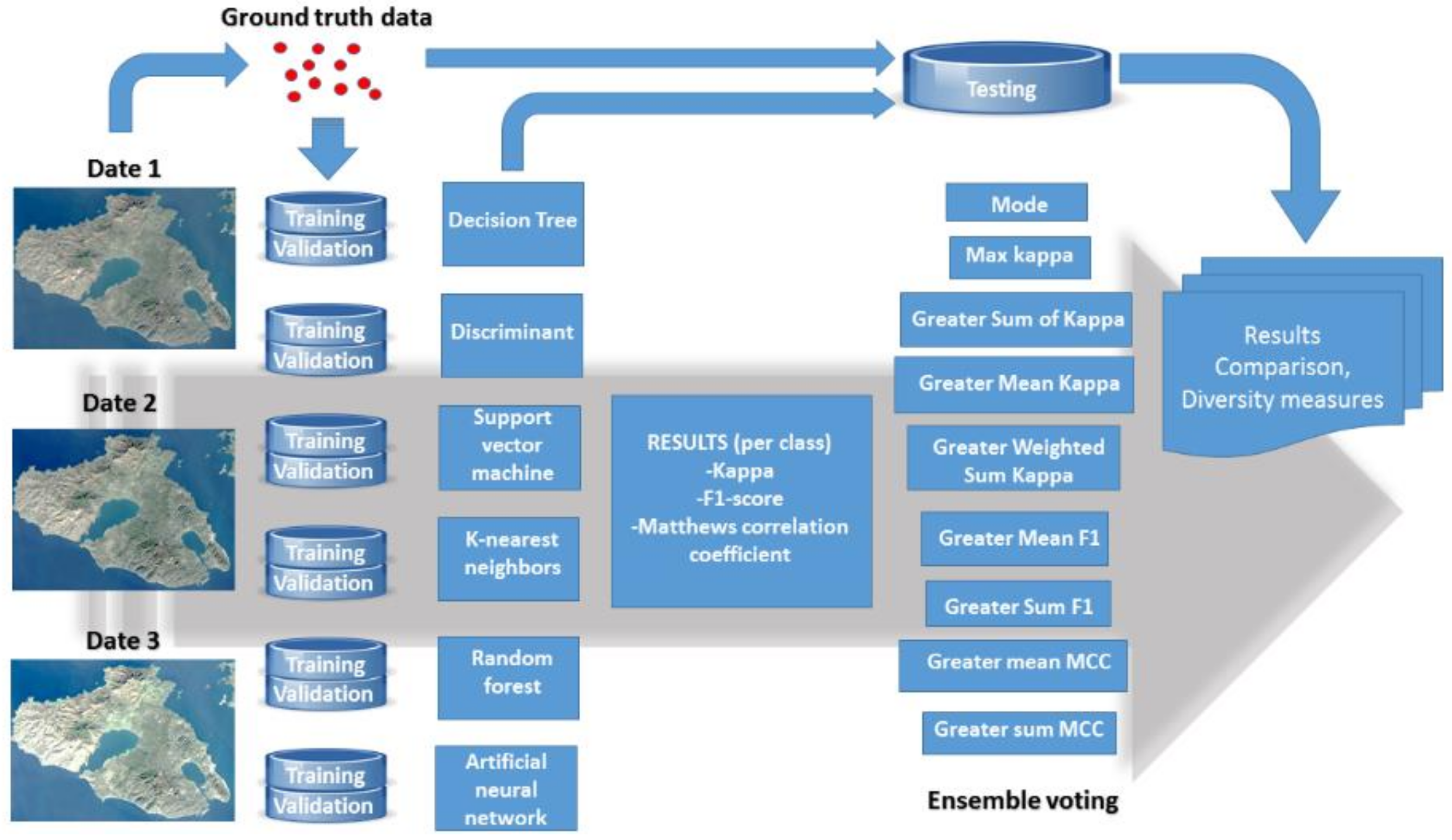 Machine Learning Classification Ensemble of Multitemporal Sentinel-2 ...