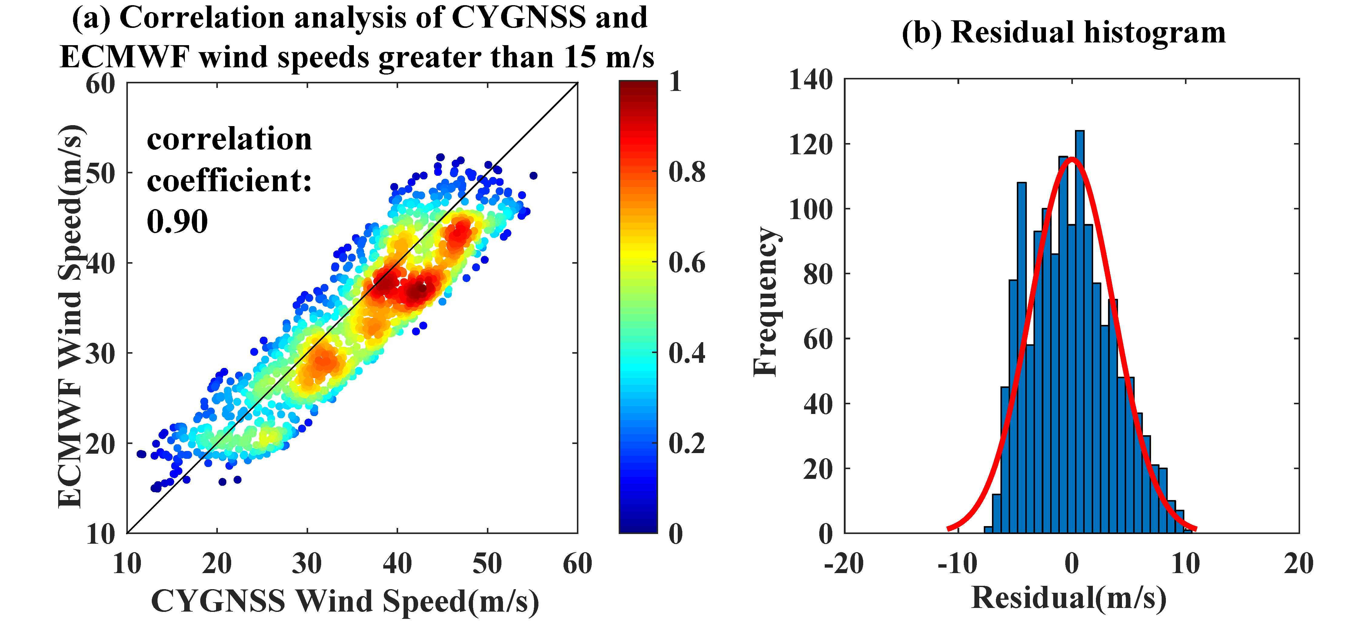 Remote Sensing | Free Full-Text | Evaluation of the Ocean Surface Wind ...