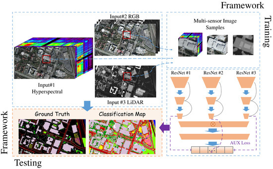 A Multi-Sensor Fusion Framework Based on Coupled Residual Convolutional Neural Networks