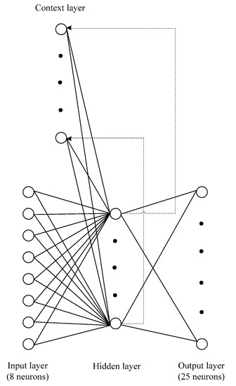 Spatial Attraction Models Coupled with Elman Neural Networks for ...