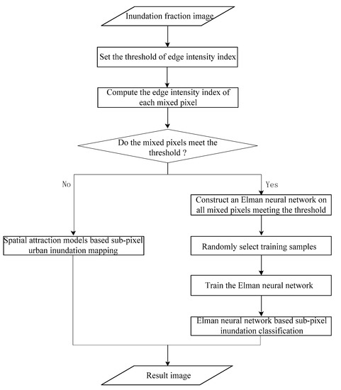Spatial Attraction Models Coupled with Elman Neural Networks for Enhancing Sub-Pixel Urban ...