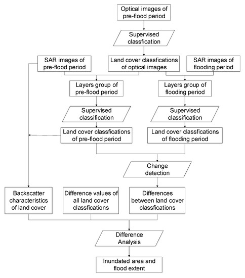 Rapid Flood Mapping and Evaluation with a Supervised Classifier and ...
