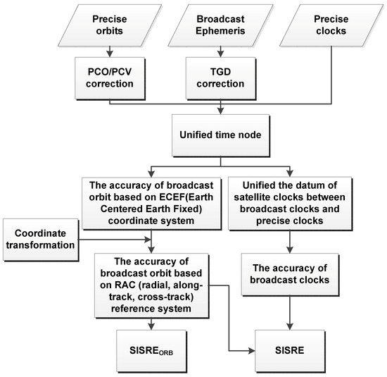 Remote Sensing | Free Full-Text | Analysis and Assessment of BDS-2 and ...