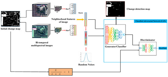 A Classified Adversarial Network for Multi-Spectral Remote Sensing Image Change Detection