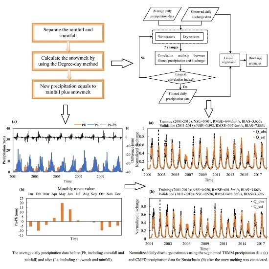 Remote Sensing Special Issue Remote Sensing For Streamflow Simulation