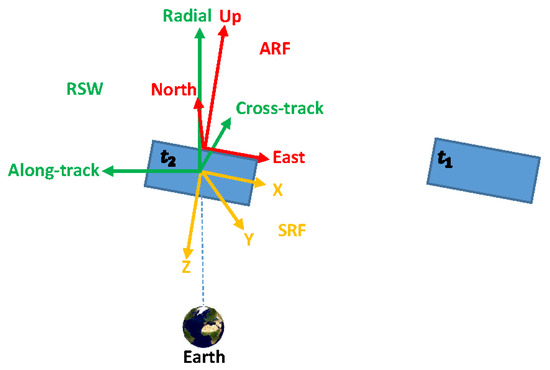 A Sensitivity Study of POD Using Dual-Frequency GPS for CubeSats Data ...