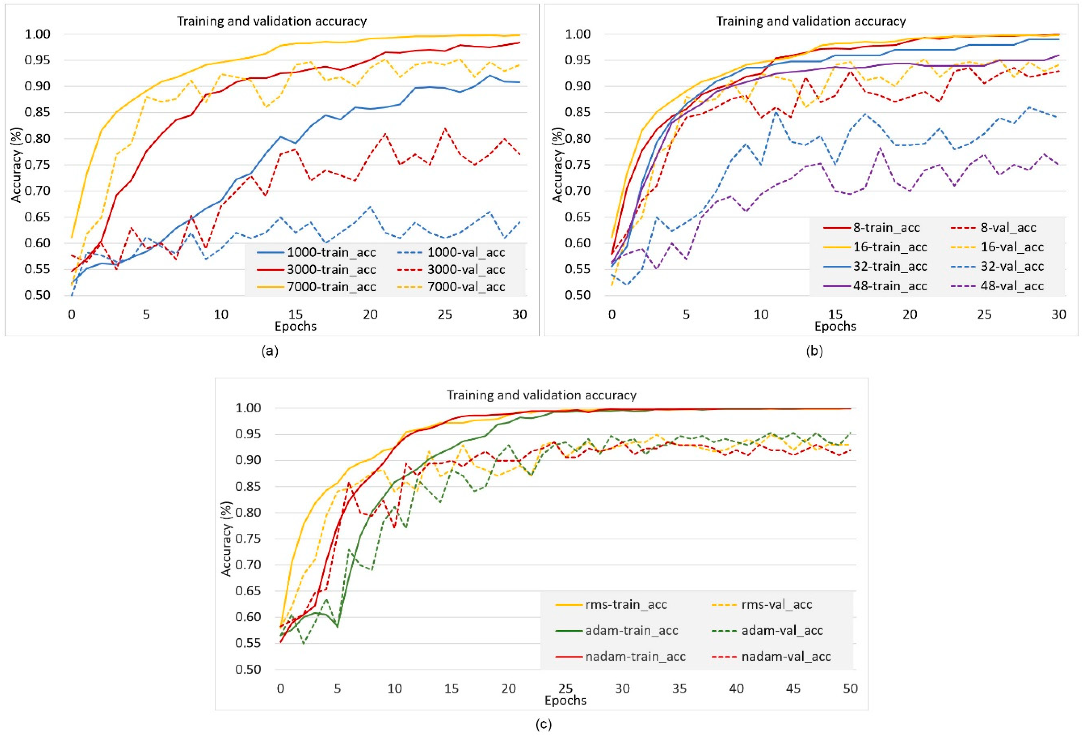 Remote Sensing Free Full Text Application Of Deep Learning Architectures For Accurate