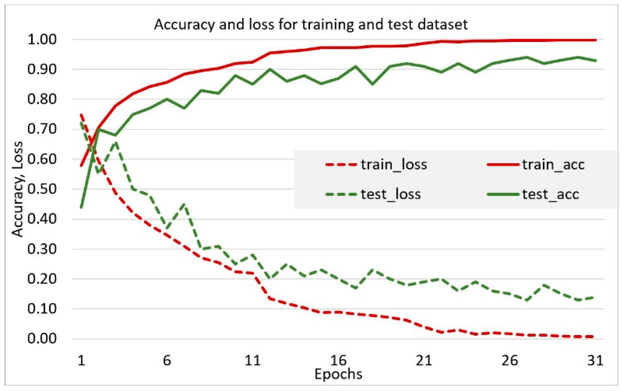 Remote Sensing Free Full Text Application Of Deep Learning Architectures For Accurate