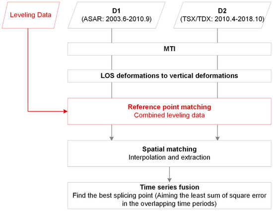 An Improved Multi-Sensor MTI Time-Series Fusion Method to Monitor the ...