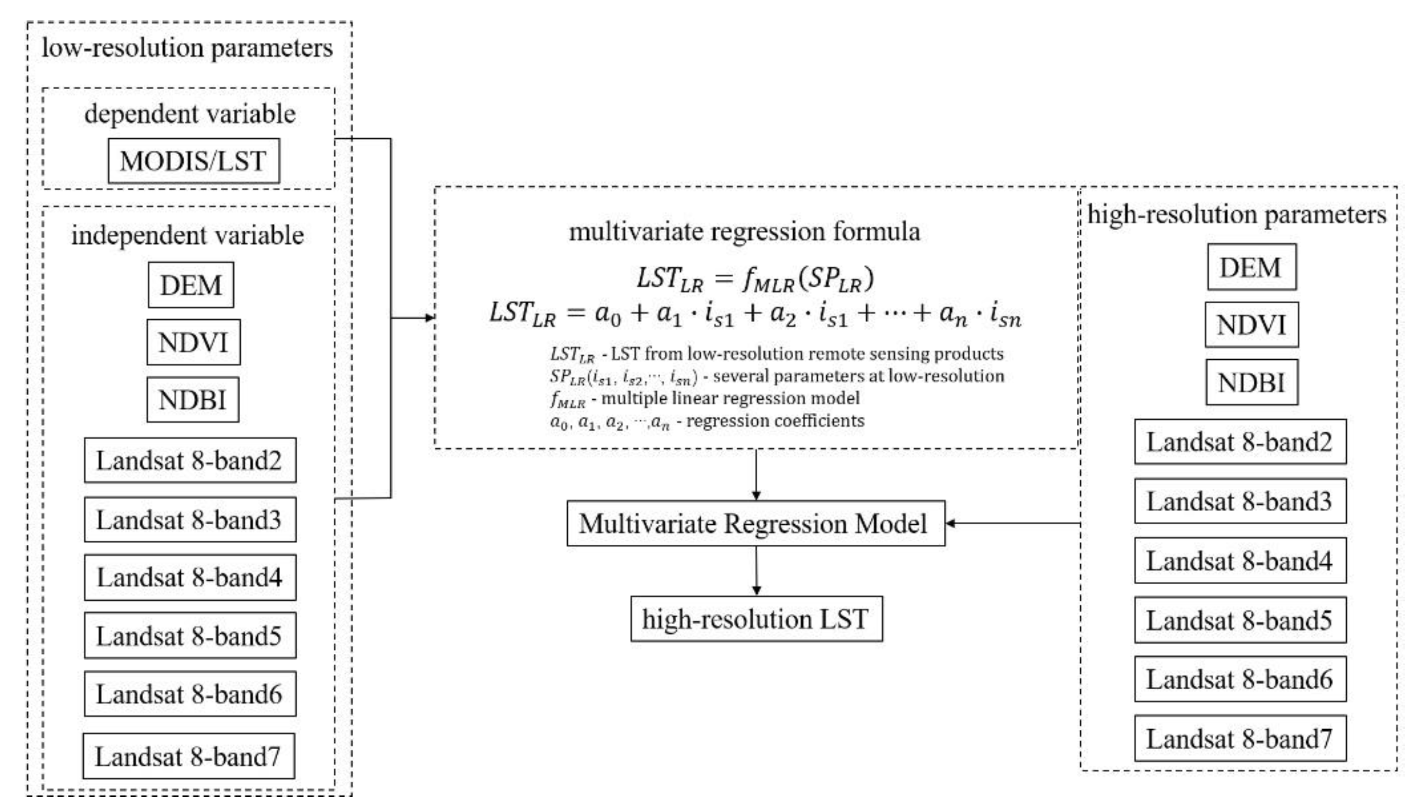 Downscale MODIS Land Surface Temperature Based on Three Different ...