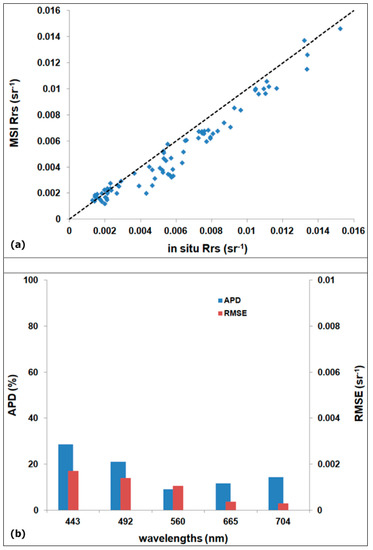 Remote Sensing Special Issue Multi Sensor Data Fusion And Analysis Of Multi Temporal Remote
