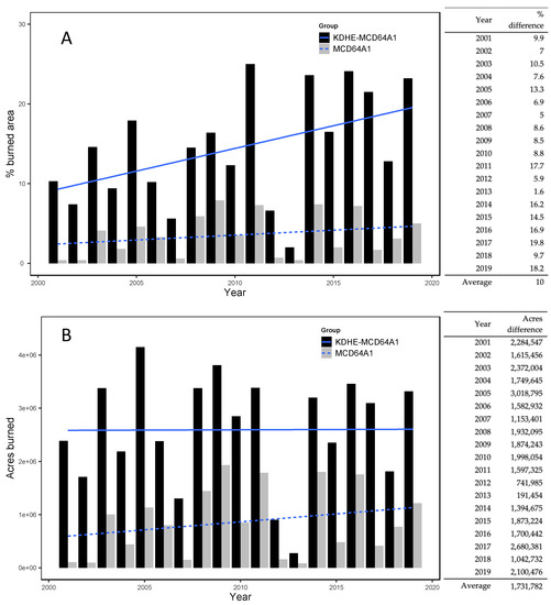 Improving on MODIS MCD64A1 Burned Area Estimates in Grassland Systems ...