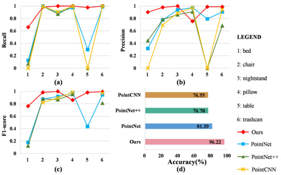Classification of Point Clouds for Indoor Components Using Few Labeled Samples