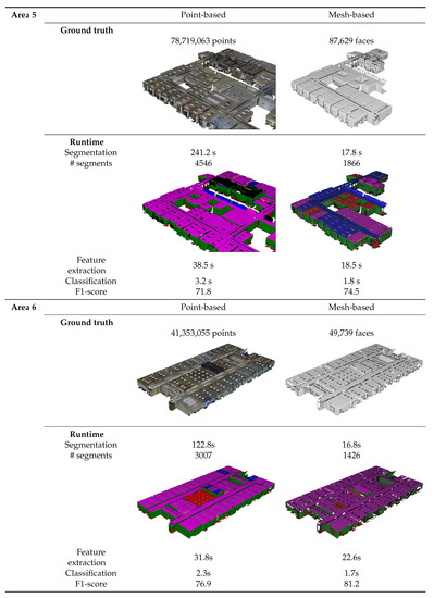 Point Cloud vs. Mesh Features for Building Interior Classification