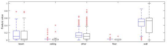 Point Cloud vs. Mesh Features for Building Interior Classification