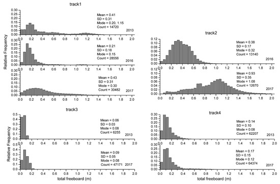 Sea Ice Freeboard in the Ross Sea from Airborne Altimetry IcePod 2016 ...