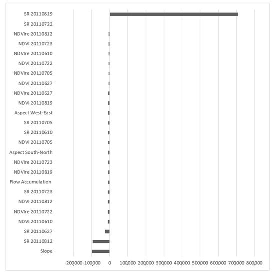 Using Artificial Neural Networks and Remotely Sensed Data to Evaluate ...