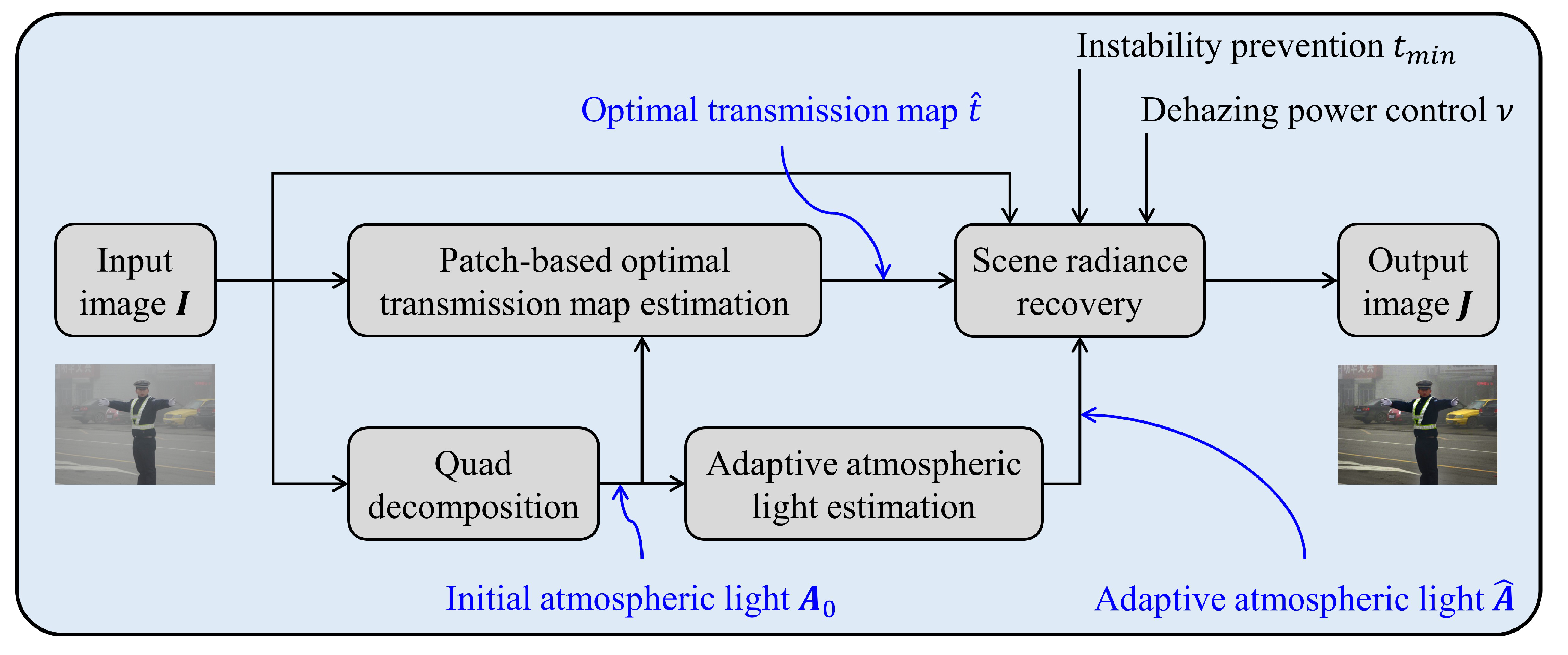 Robust Single-Image Haze Removal Using Optimal Transmission Map and Adaptive Atmospheric Light